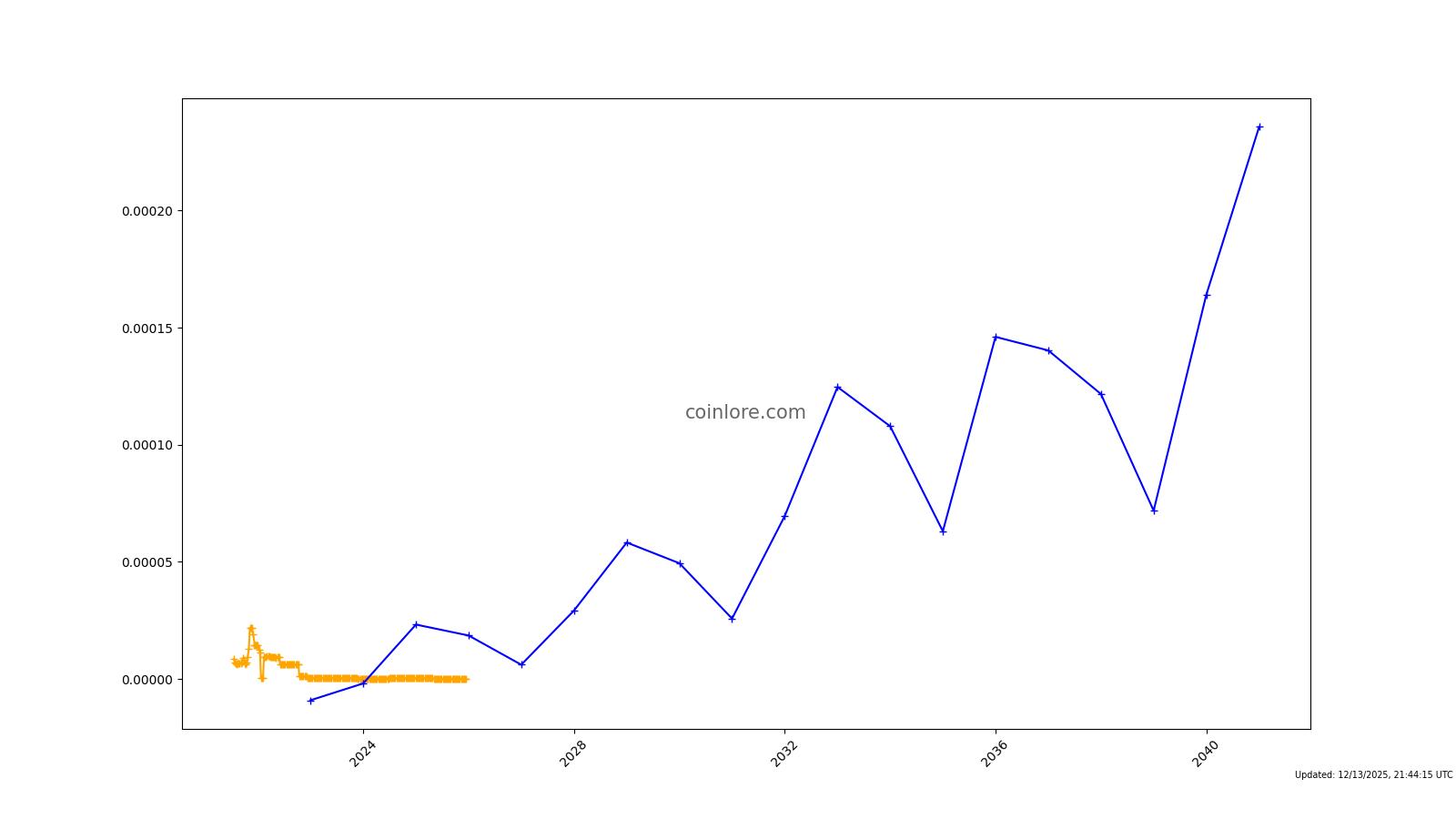 Cockapoo price prediction long-term