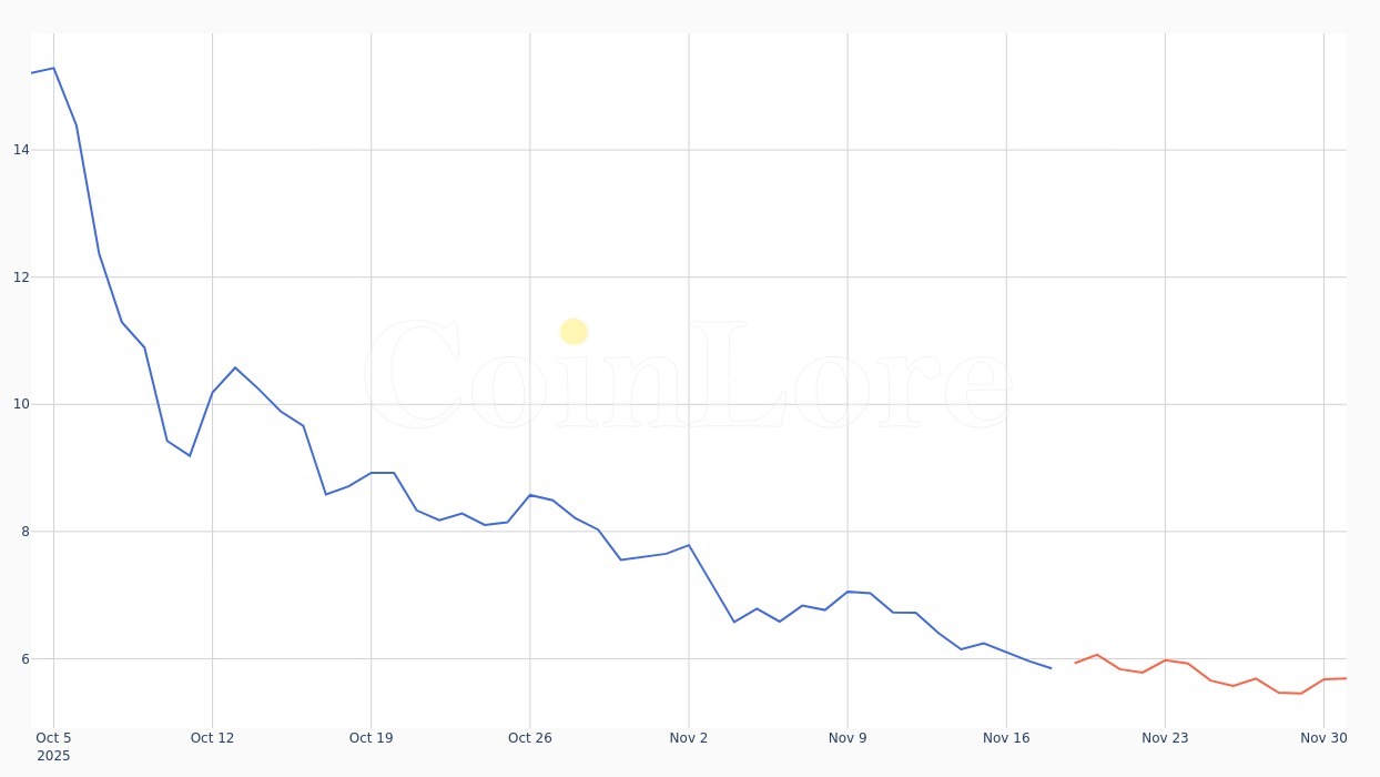 Cocktailbar.finance short-term price prediction