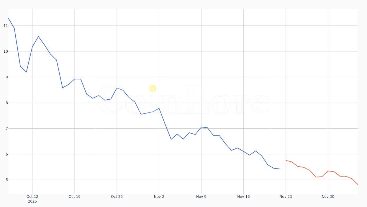 Cocktailbar.finance short-term price prediction