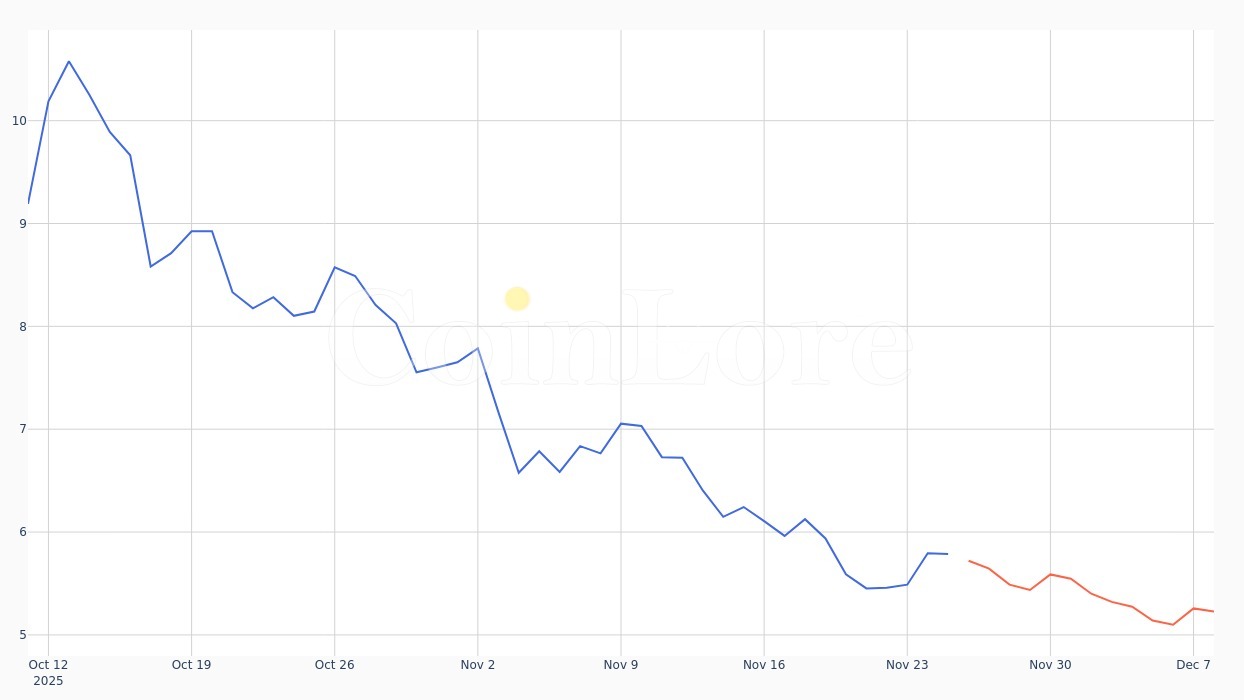 Cocktailbar.finance short-term price prediction