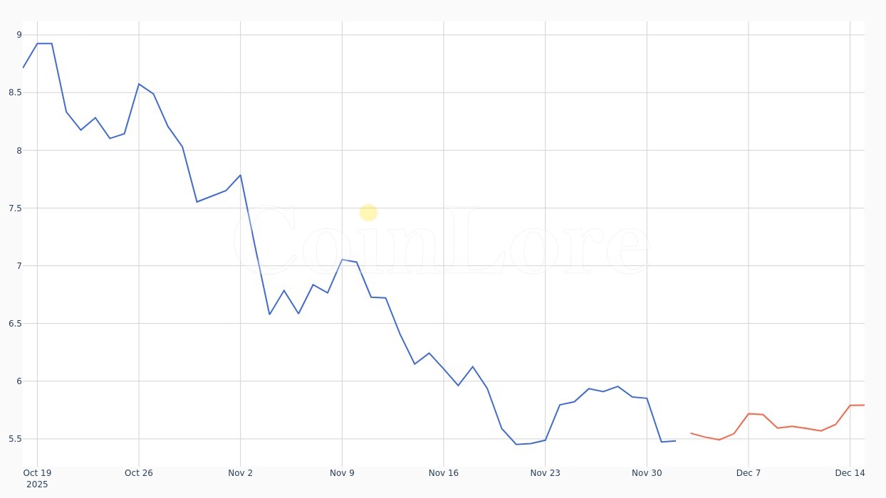 Cocktailbar.finance short-term price prediction