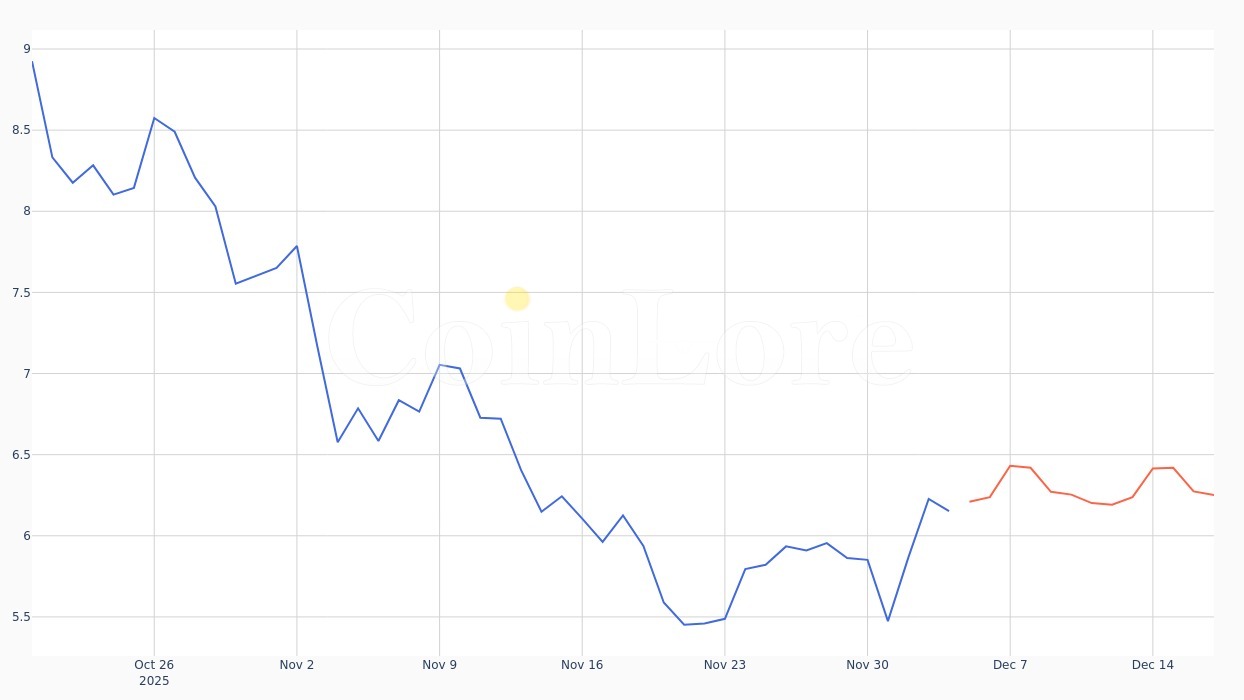 Cocktailbar.finance short-term price prediction