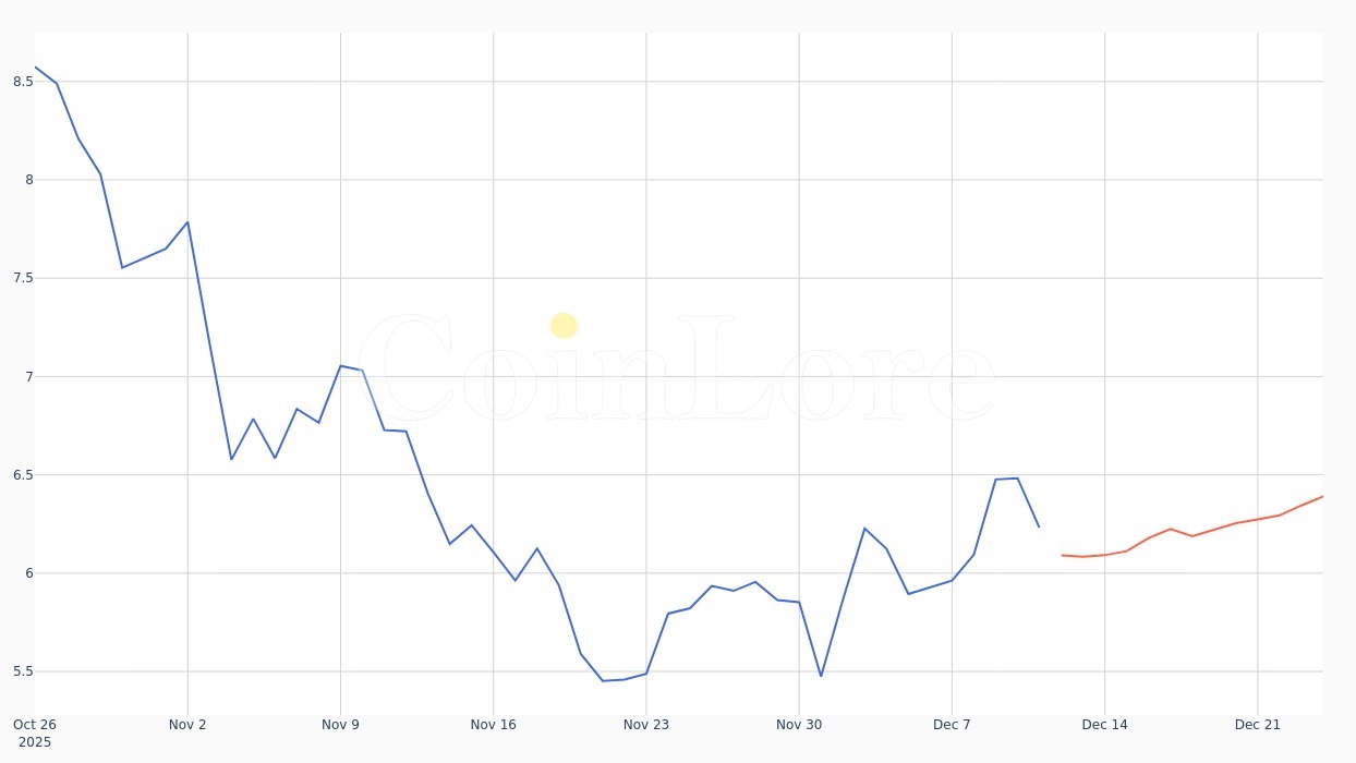 Cocktailbar.finance short-term price prediction