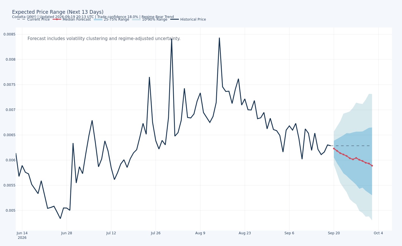 Codatta price forecast next 13 days with confidence range and prediction bands