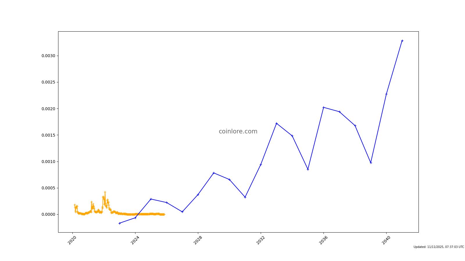 Codex price prediction long-term