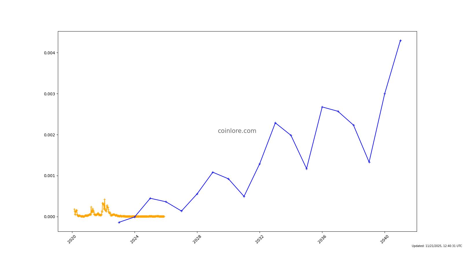 Codex price prediction long-term