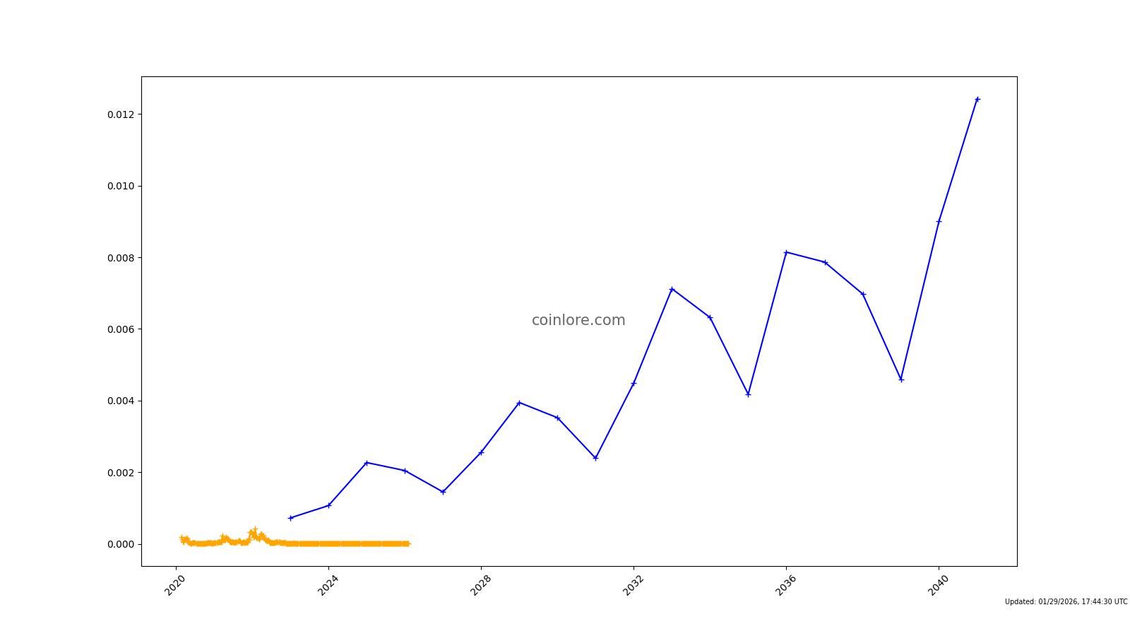 Codex долгосрочные прогноз курса