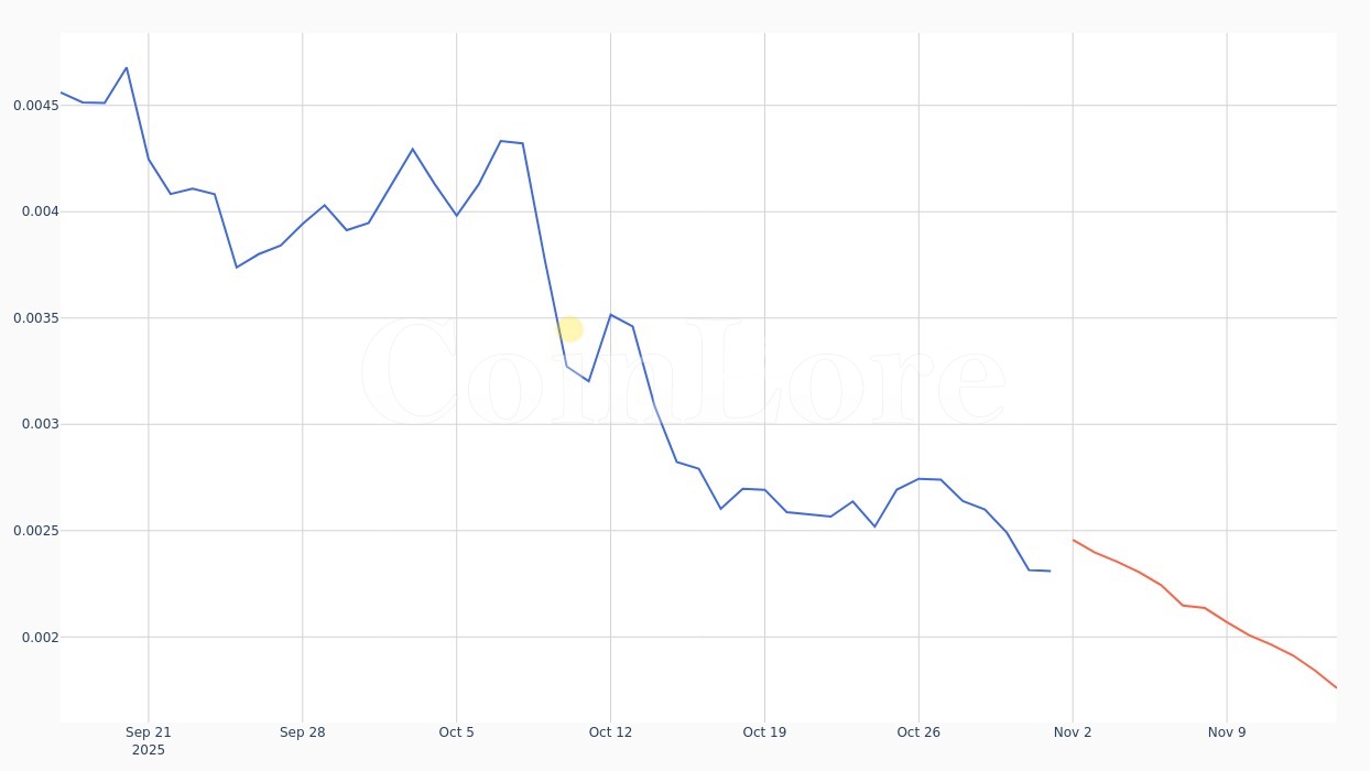 Cogito Protocol short-term price prediction
