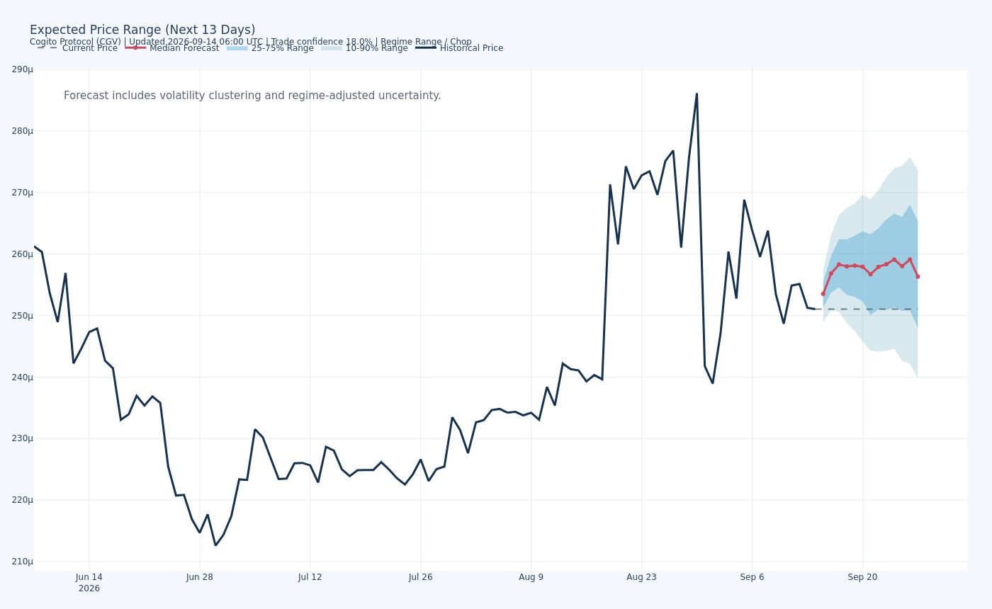 Cogito Protocol price forecast next 13 days with confidence range and prediction bands