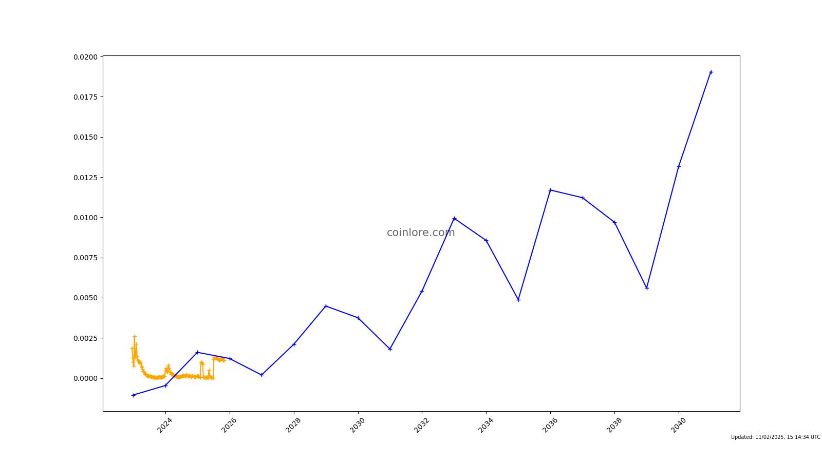 Coin Edelweis price prediction long-term