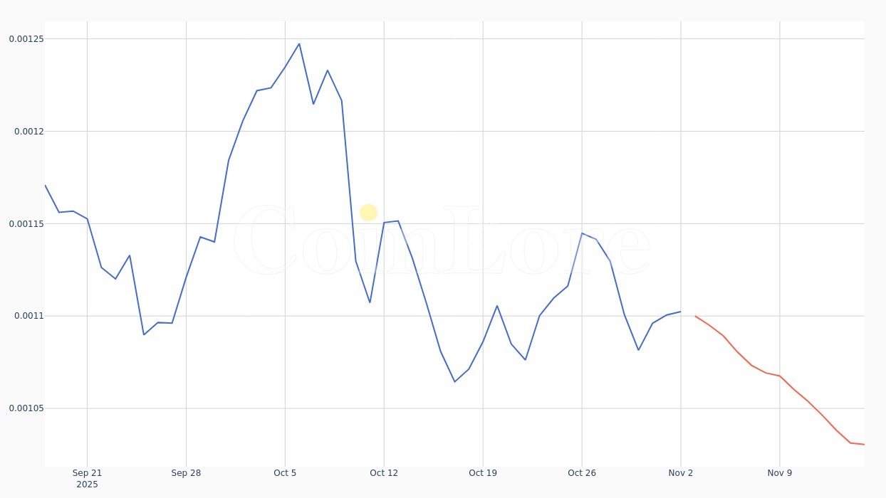 Coin Edelweis short-term price prediction