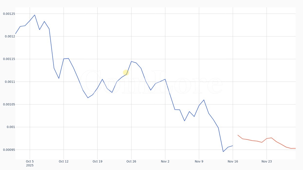 Coin Edelweis short-term price prediction