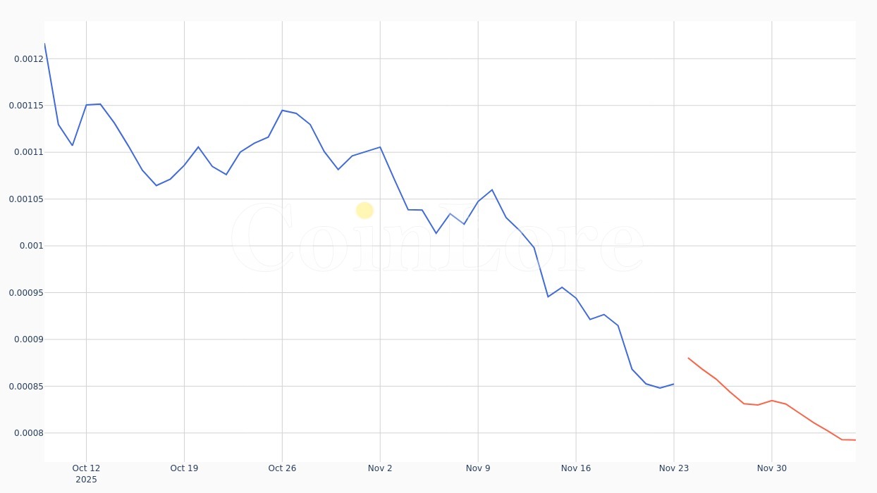 Coin Edelweis short-term price prediction