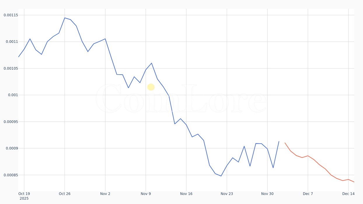 Coin Edelweis short-term price prediction