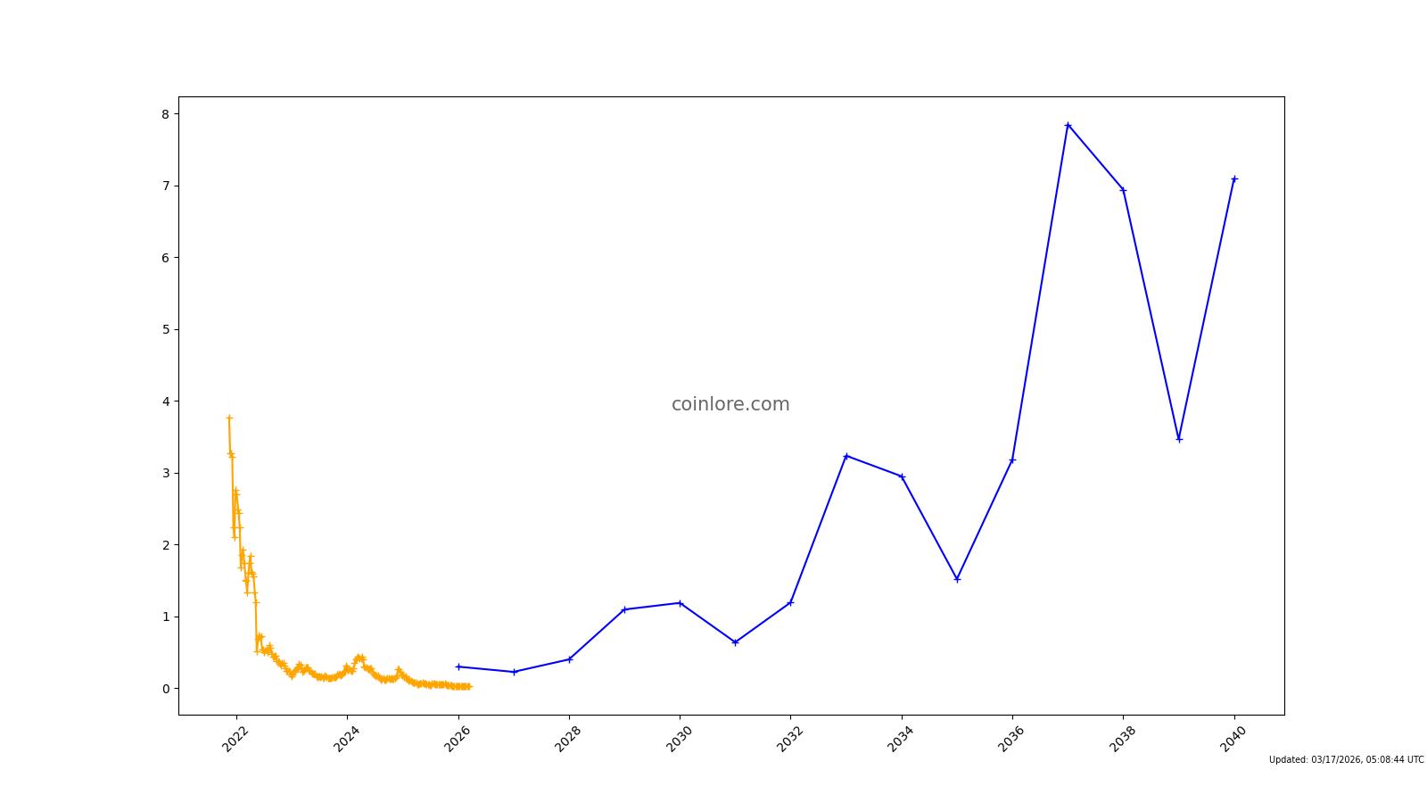Predicción del precio de Coin98 a largo plazo