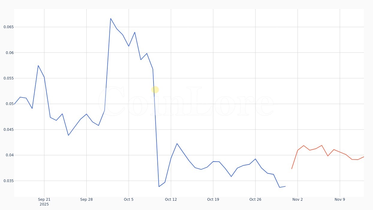 Coin98 short-term price prediction