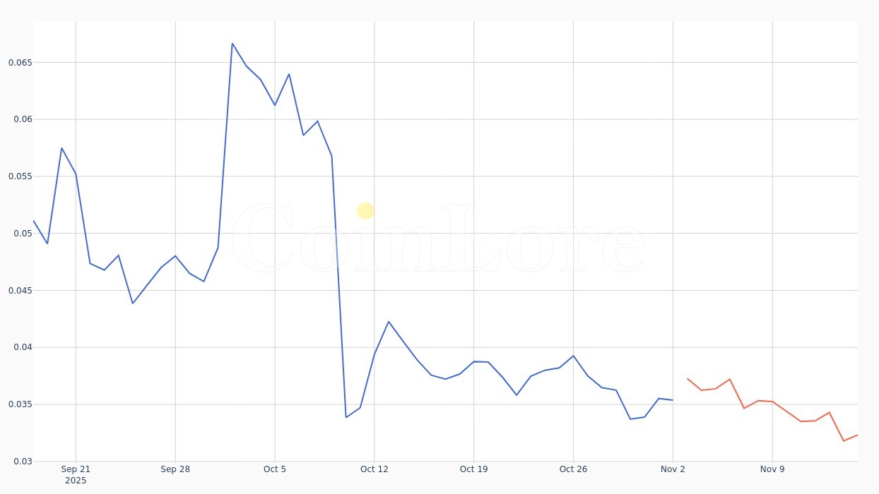 Predicción del precio a corto plazo de Coin98