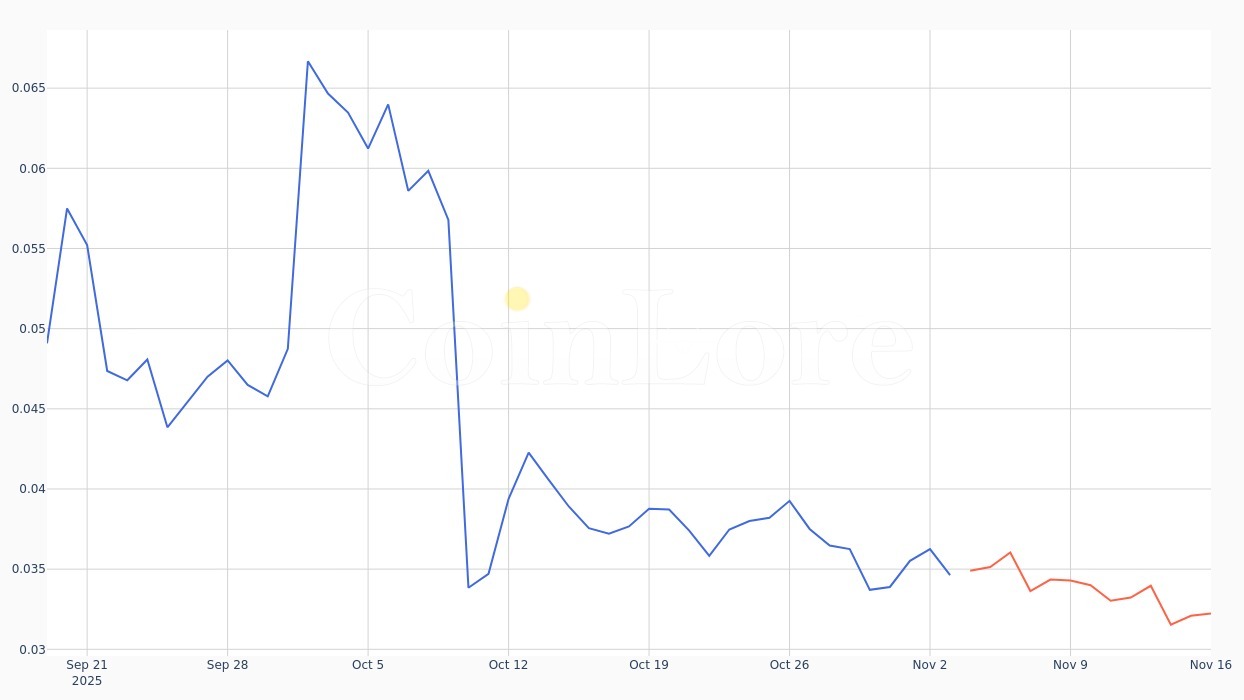 Coin98 kısa vadeli fiyat tahmini