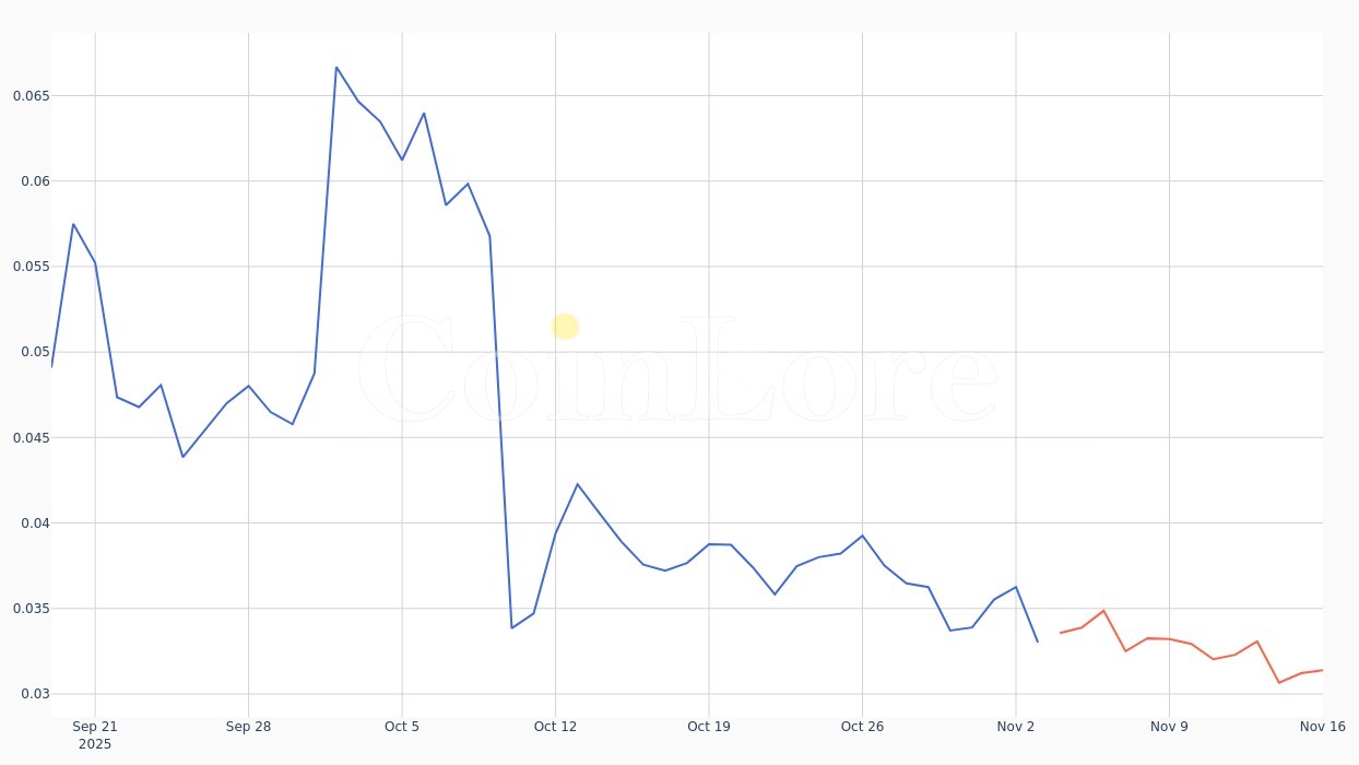 Coin98 kısa vadeli fiyat tahmini