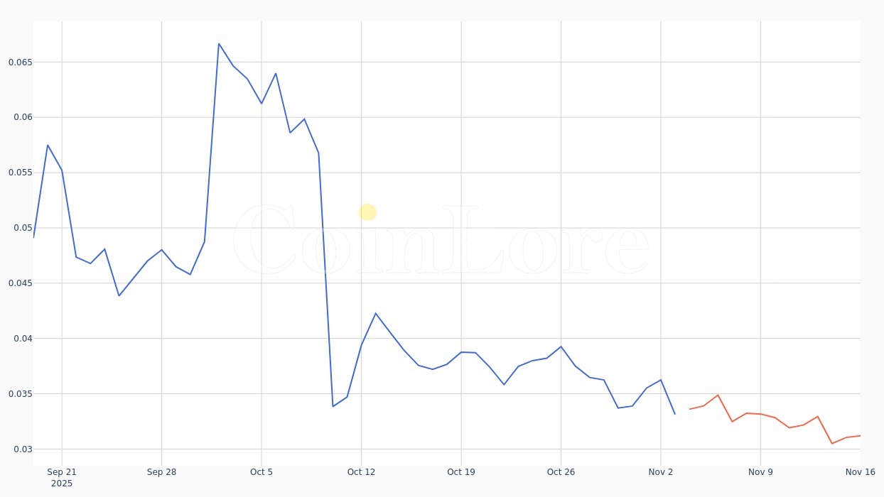 Coin98 kurzfristige Kurs prognose