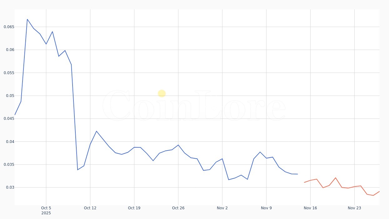 Coin98 short-term price prediction