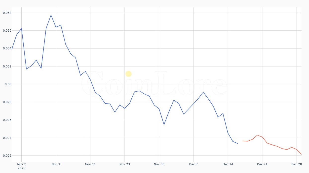 Predicción del precio a corto plazo de Coin98