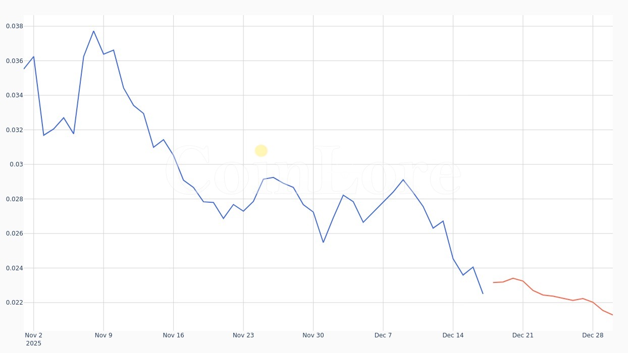 Coin98 kısa vadeli fiyat tahmini