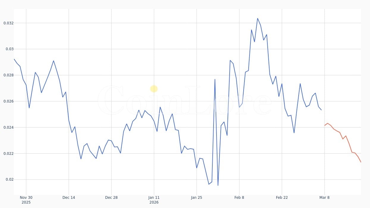 Coin98 Прогноз - CoinLore