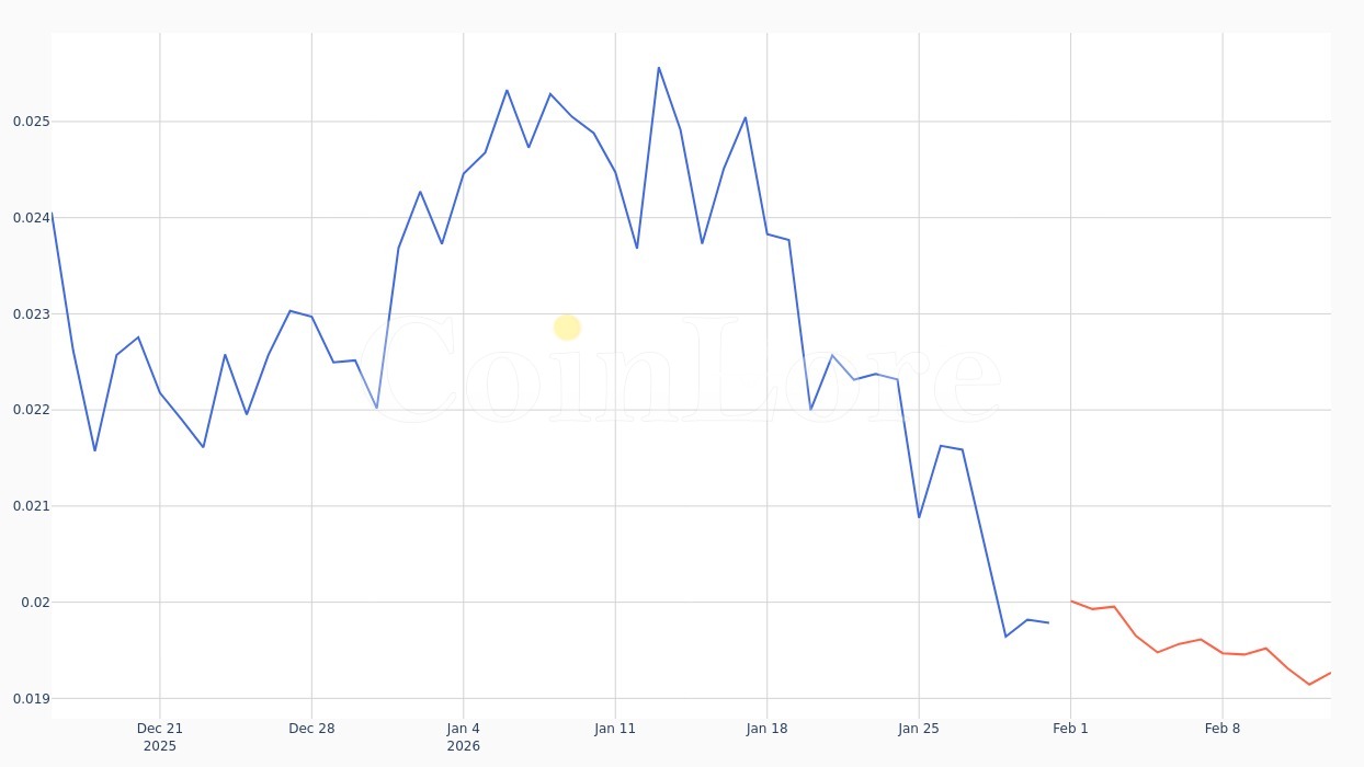 Predicción del precio a corto plazo de Coin98