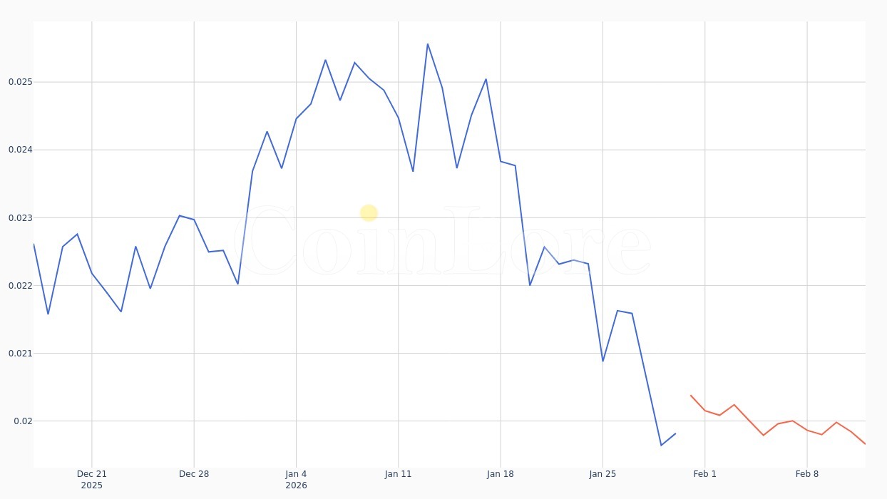 Coin98 краткосрочный прогноз курса
