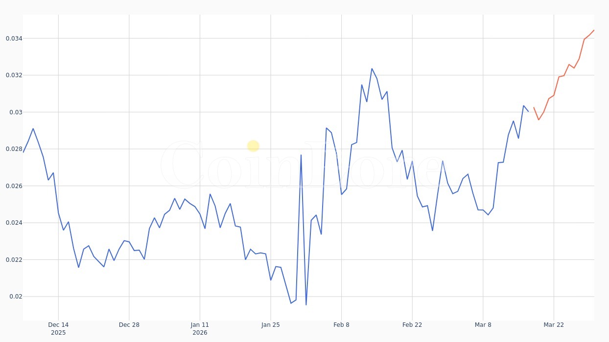 Predicción del precio a corto plazo de Coin98