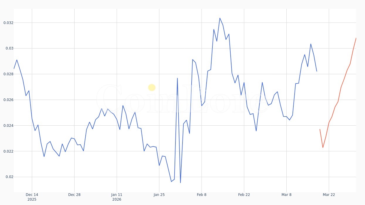 Coin98 kısa vadeli fiyat tahmini