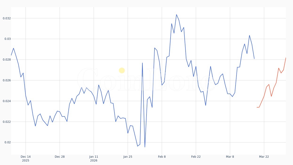 Coin98 kısa vadeli fiyat tahmini