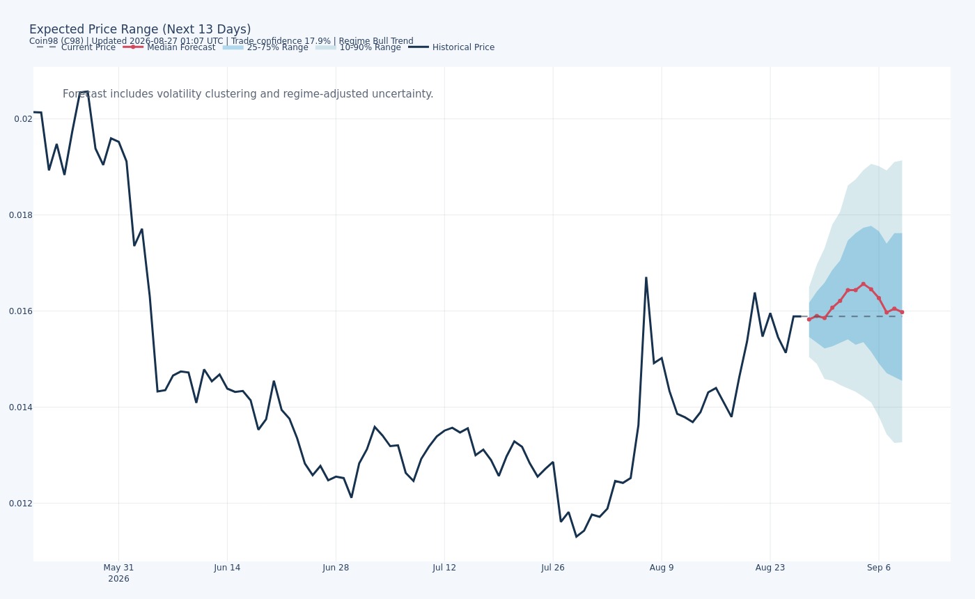 Coin98 price forecast next 13 days with confidence range and prediction bands
