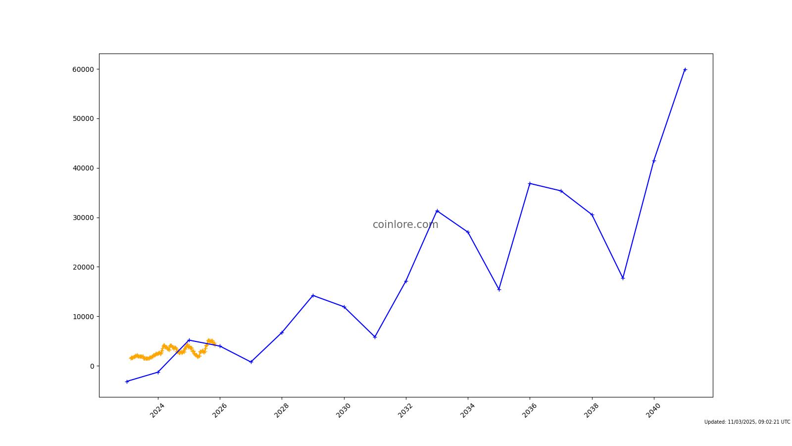 Coinbase Wrapped Staked ETH price prediction long-term