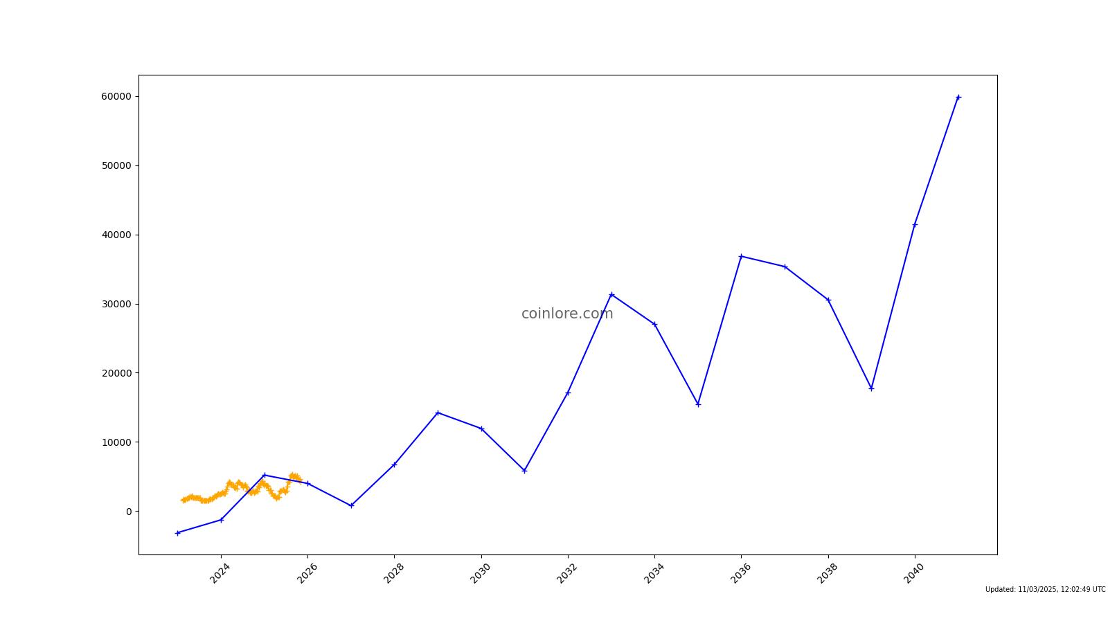 Coinbase Wrapped Staked ETH price prediction long-term