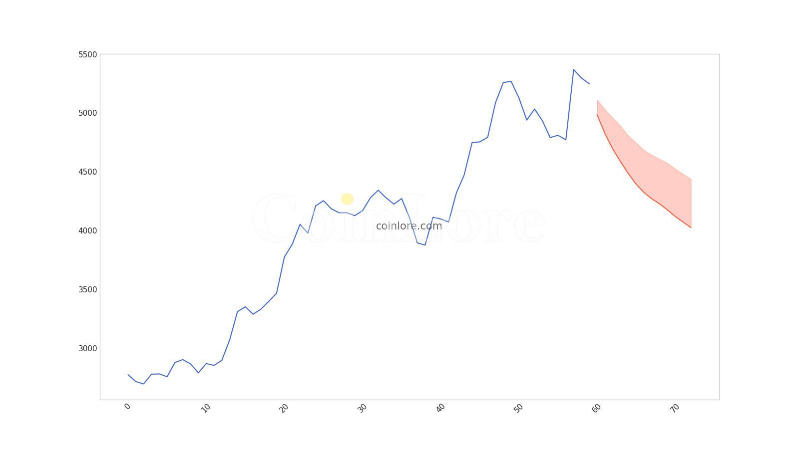 Coinbase Wrapped Staked ETH short-term price prediction