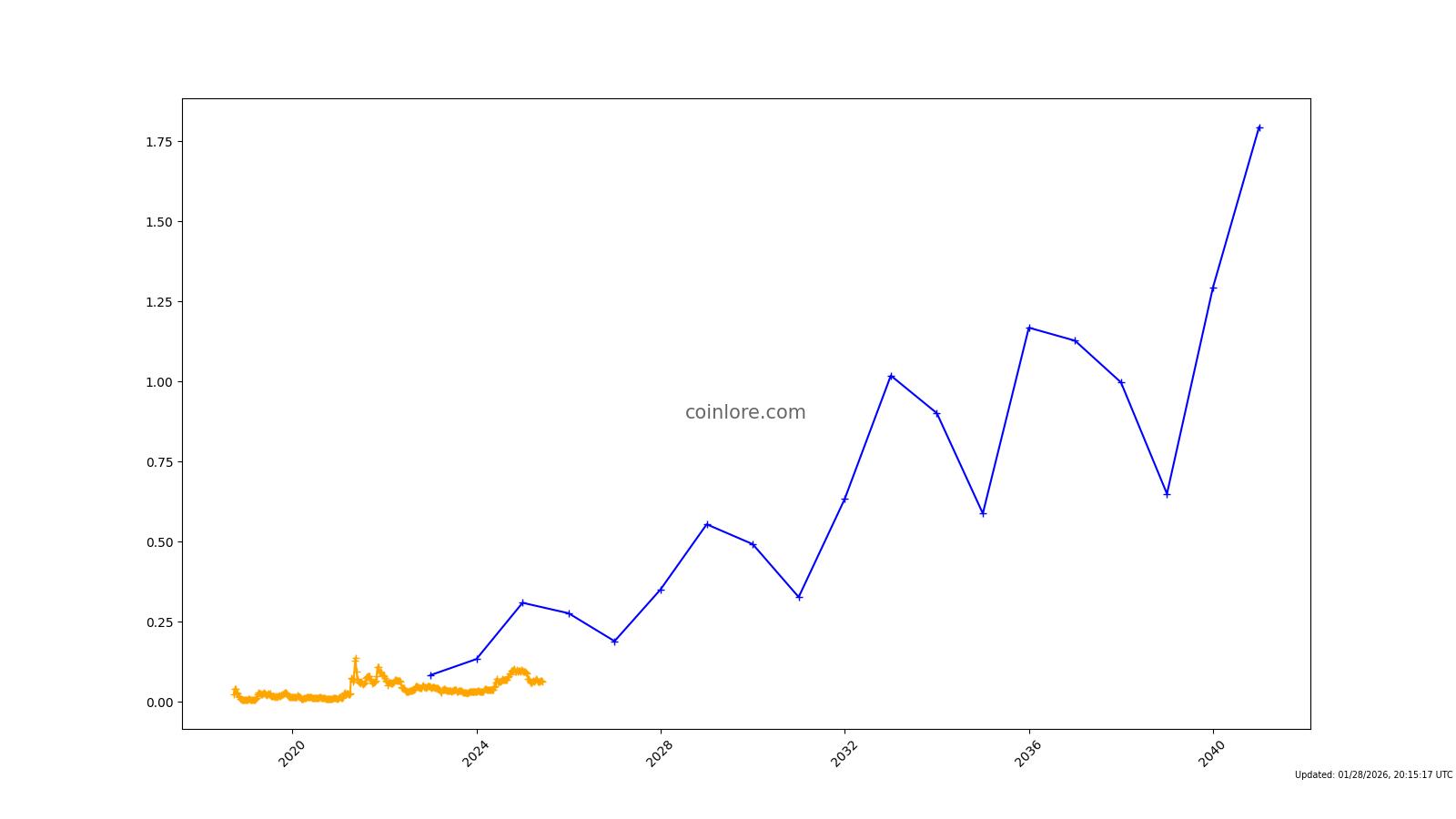 CoinEx Token долгосрочные прогноз курса