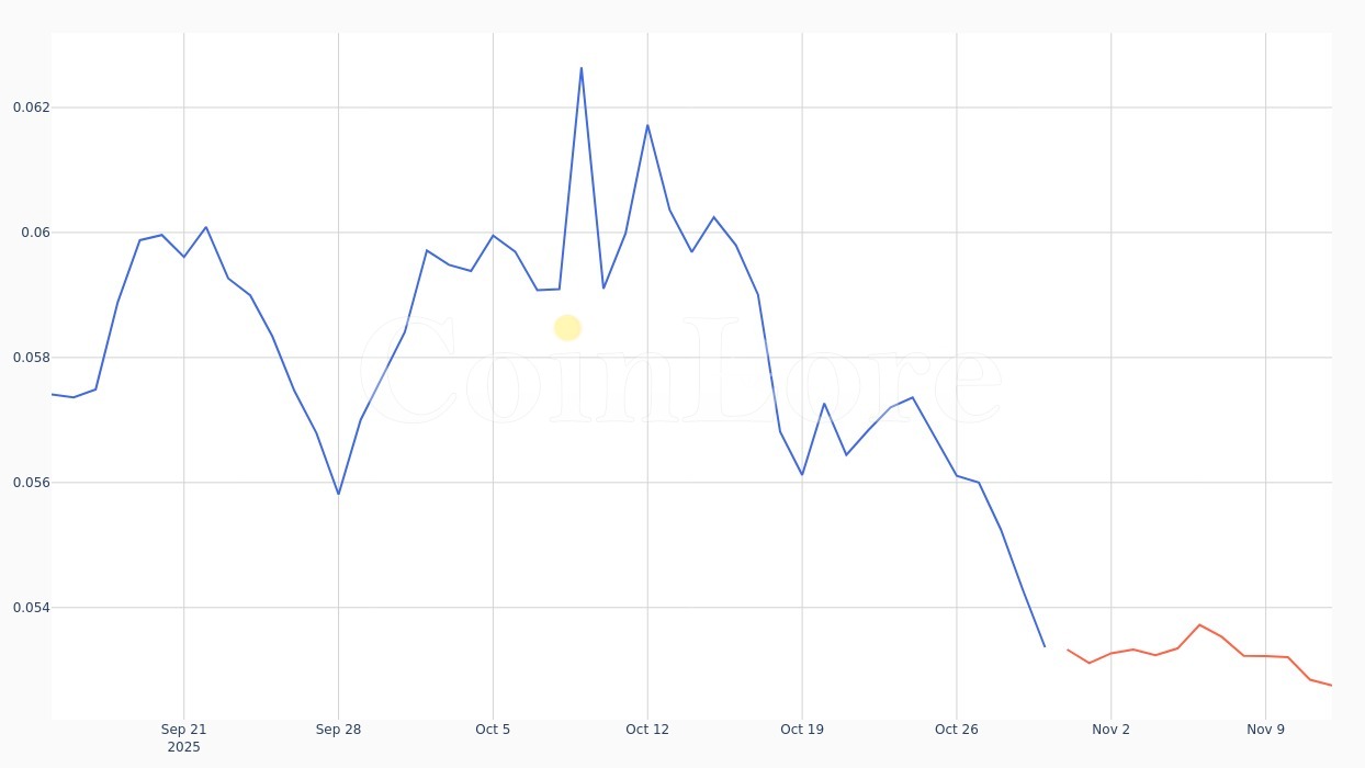 CoinEx Token краткосрочный прогноз курса