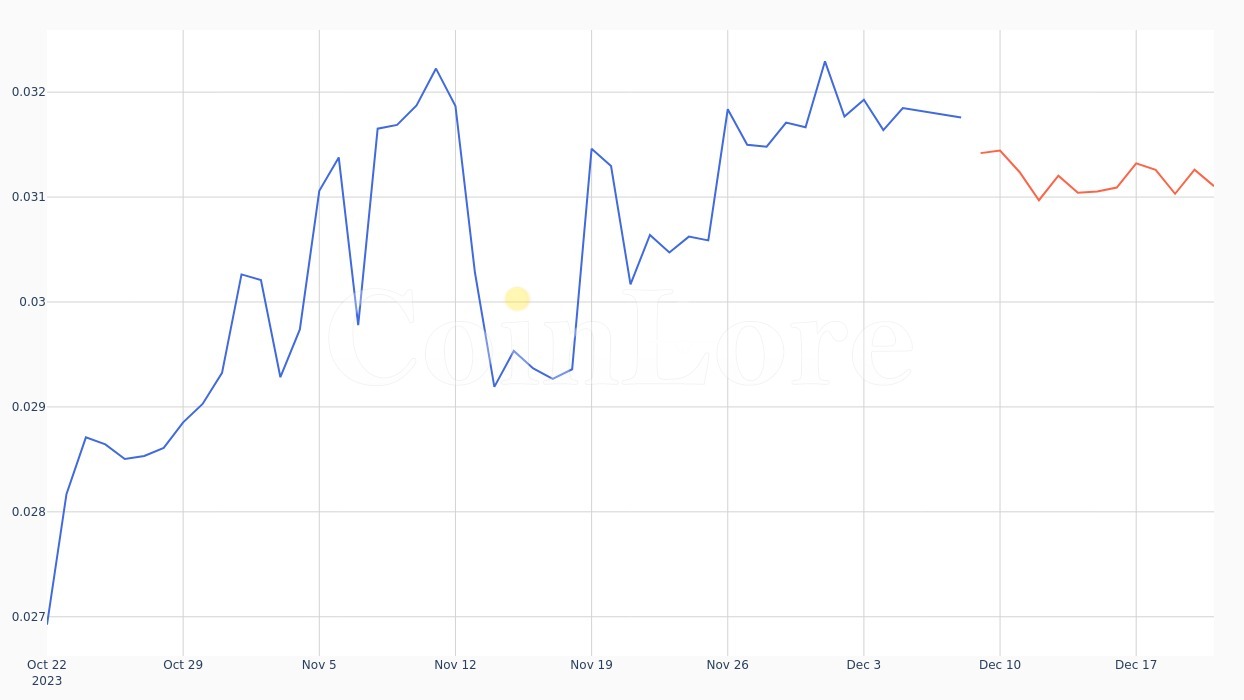 CoinEx Token краткосрочный прогноз курса