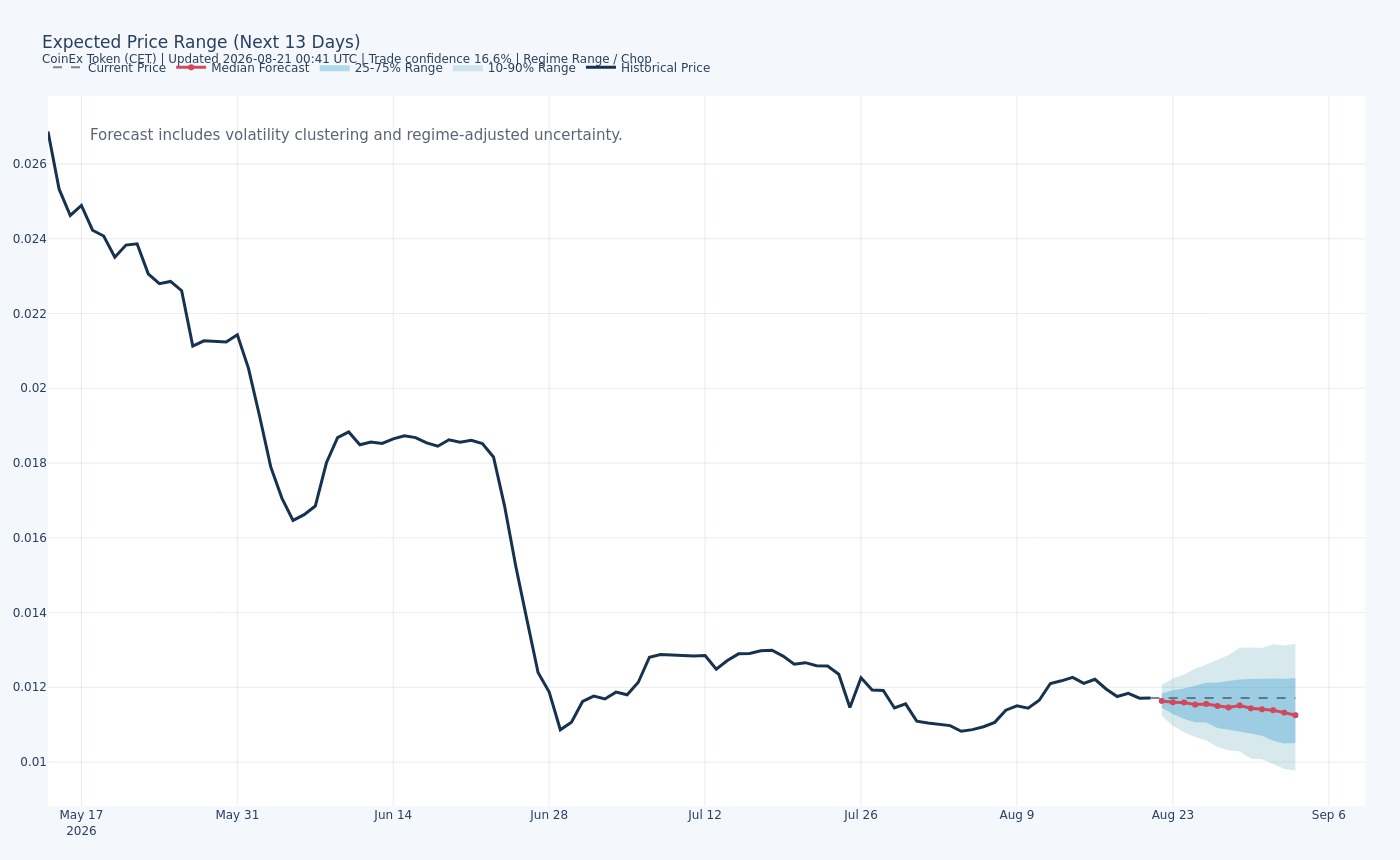 CoinEx Token price forecast next 13 days with confidence range and prediction bands