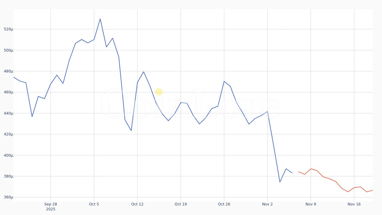 CoinFi short-term price prediction