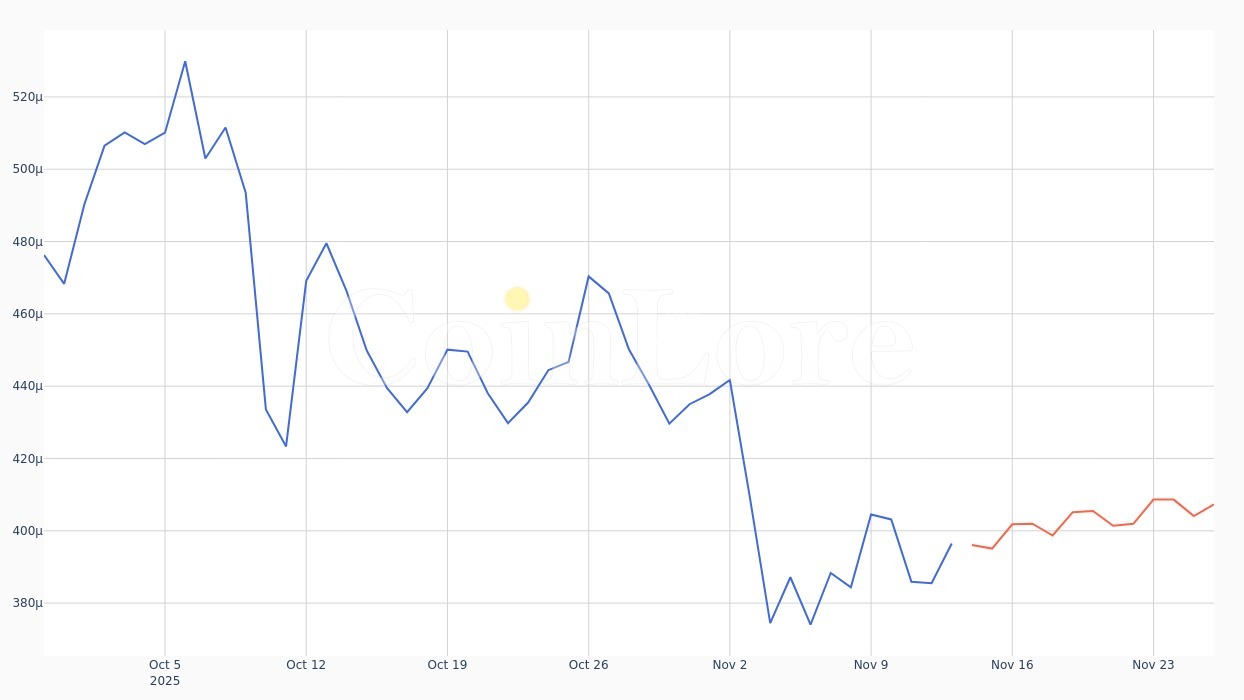 CoinFi short-term price prediction