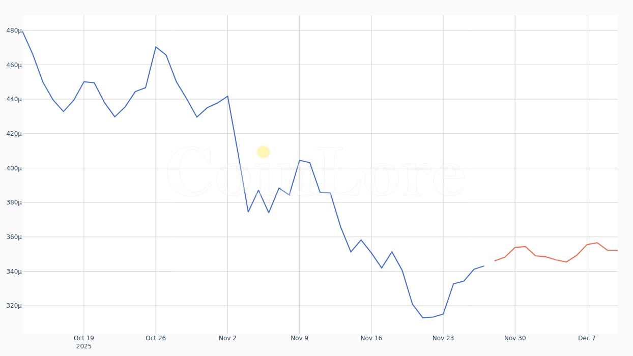 CoinFi short-term price prediction
