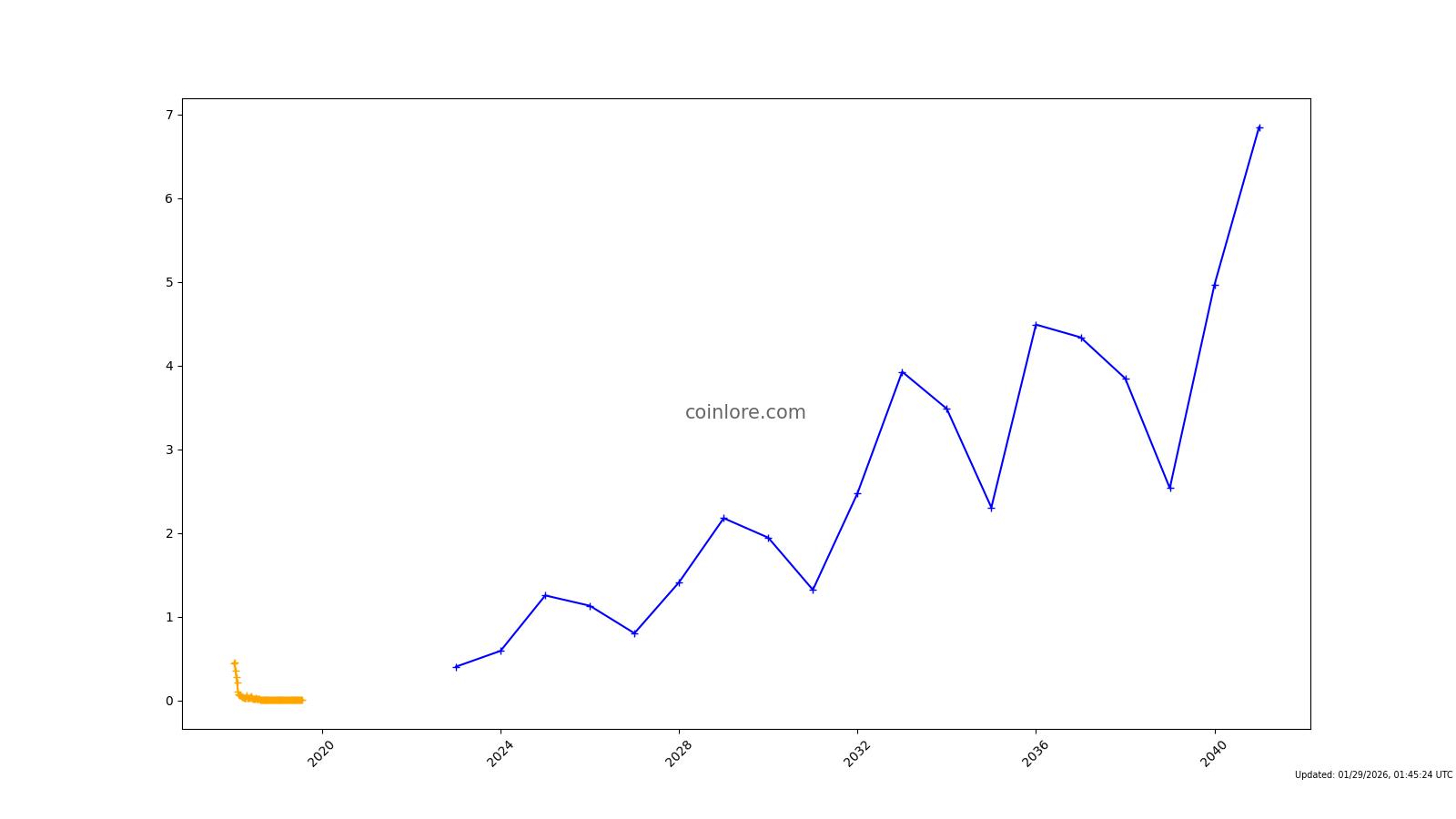 Coinlancer долгосрочные прогноз курса