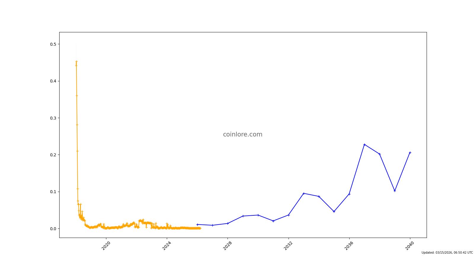Coinlancer долгосрочные прогноз курса