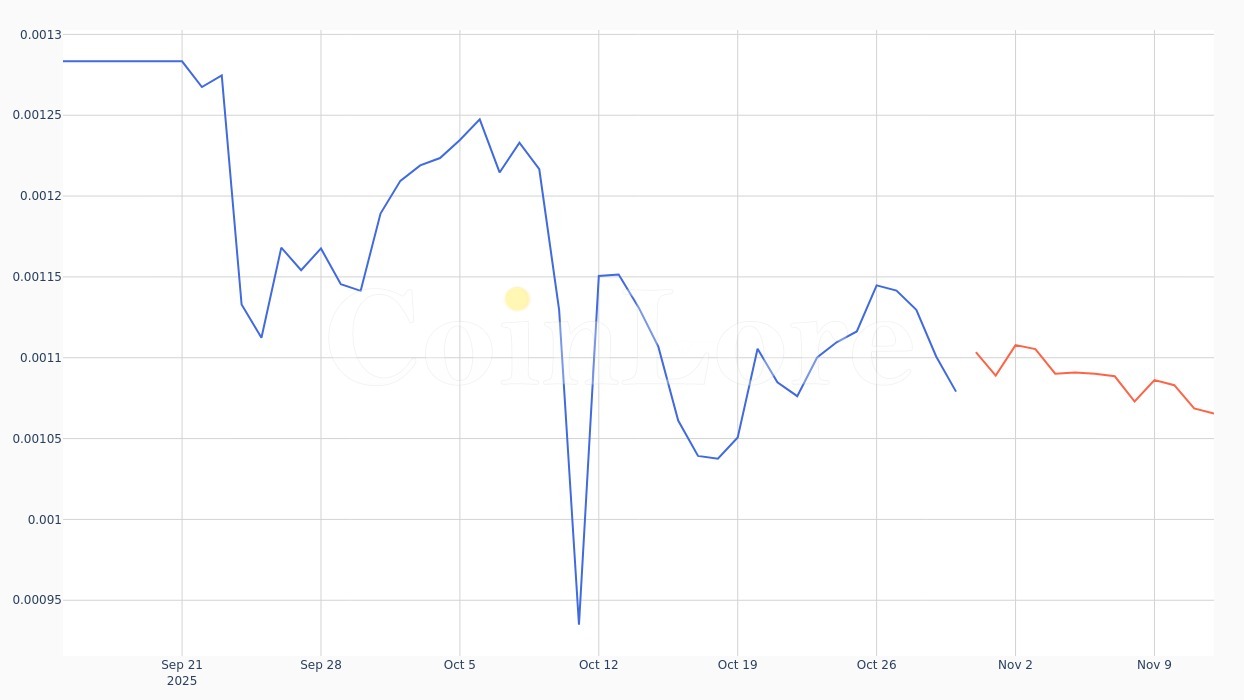Coinlancer краткосрочный прогноз курса