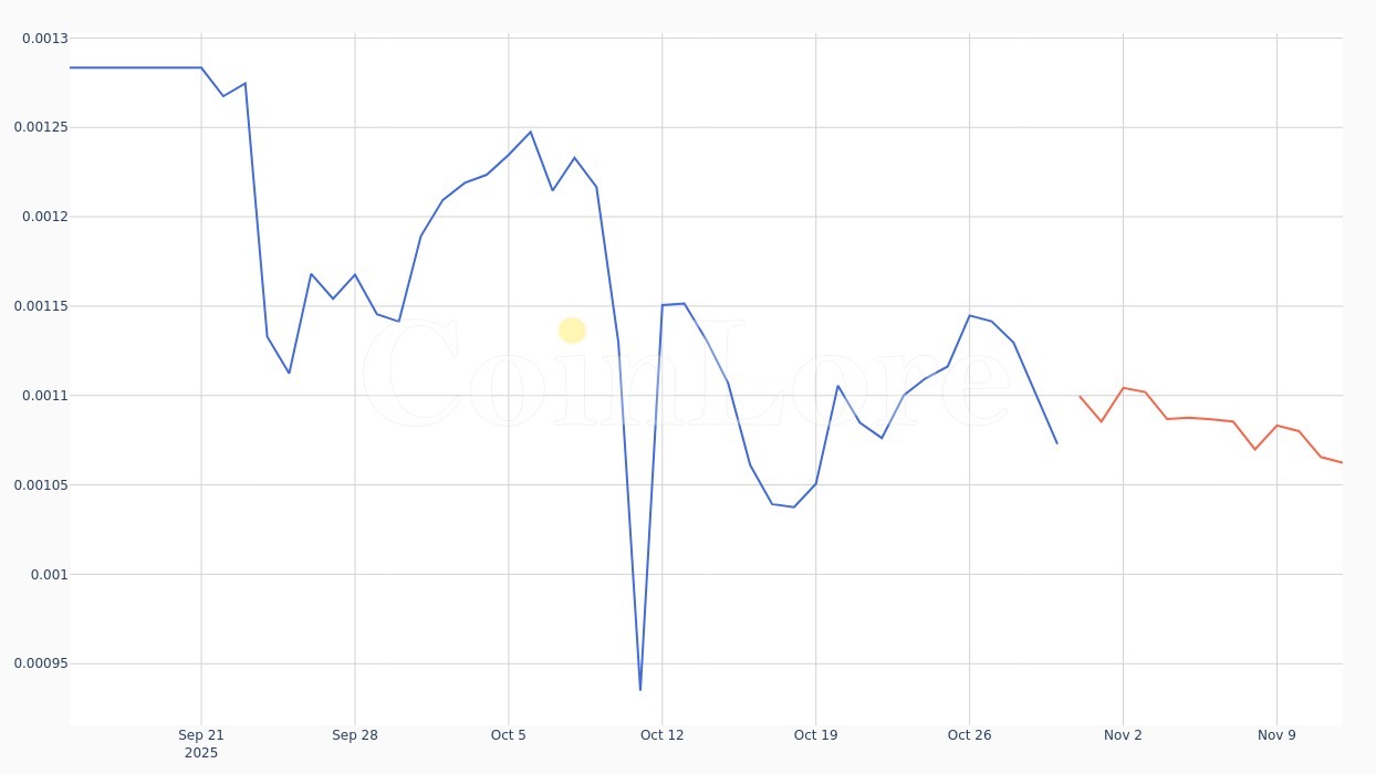 Coinlancer краткосрочный прогноз курса