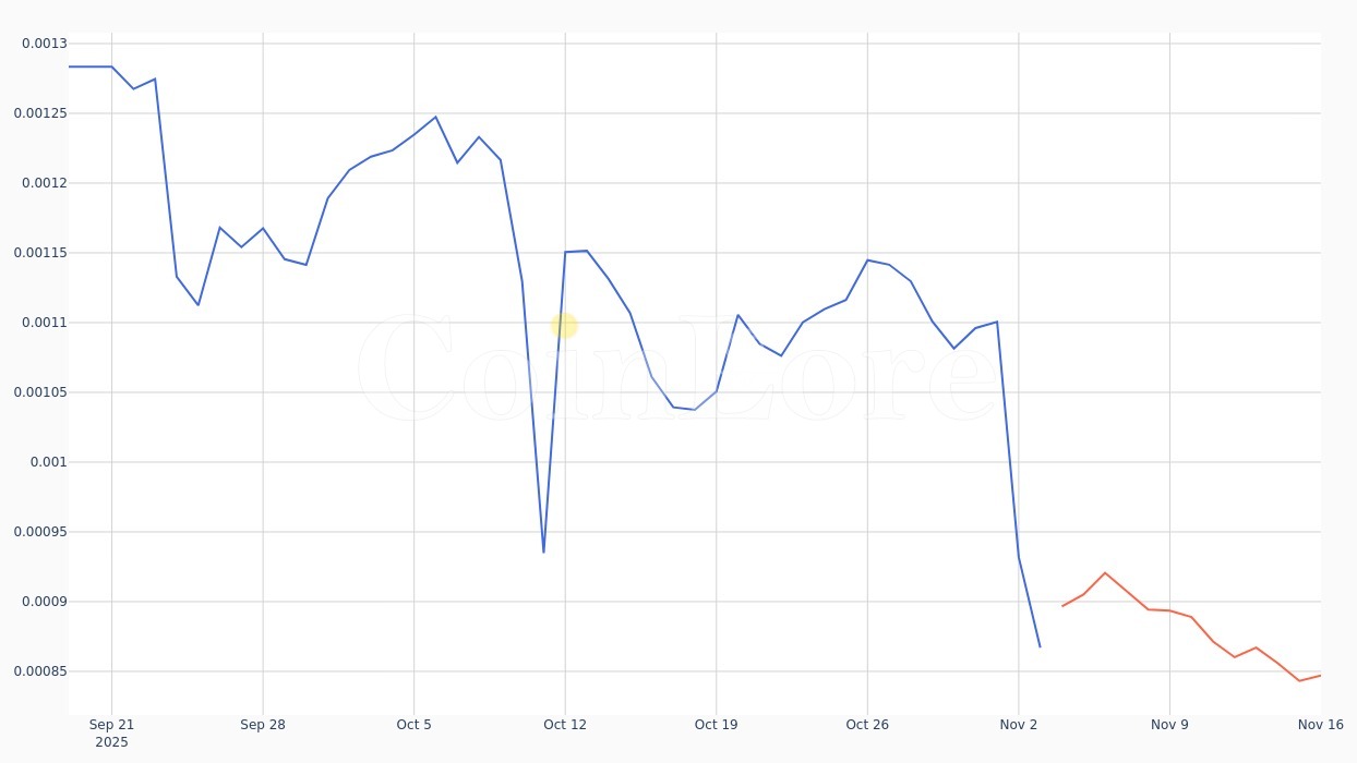Coinlancer short-term price prediction