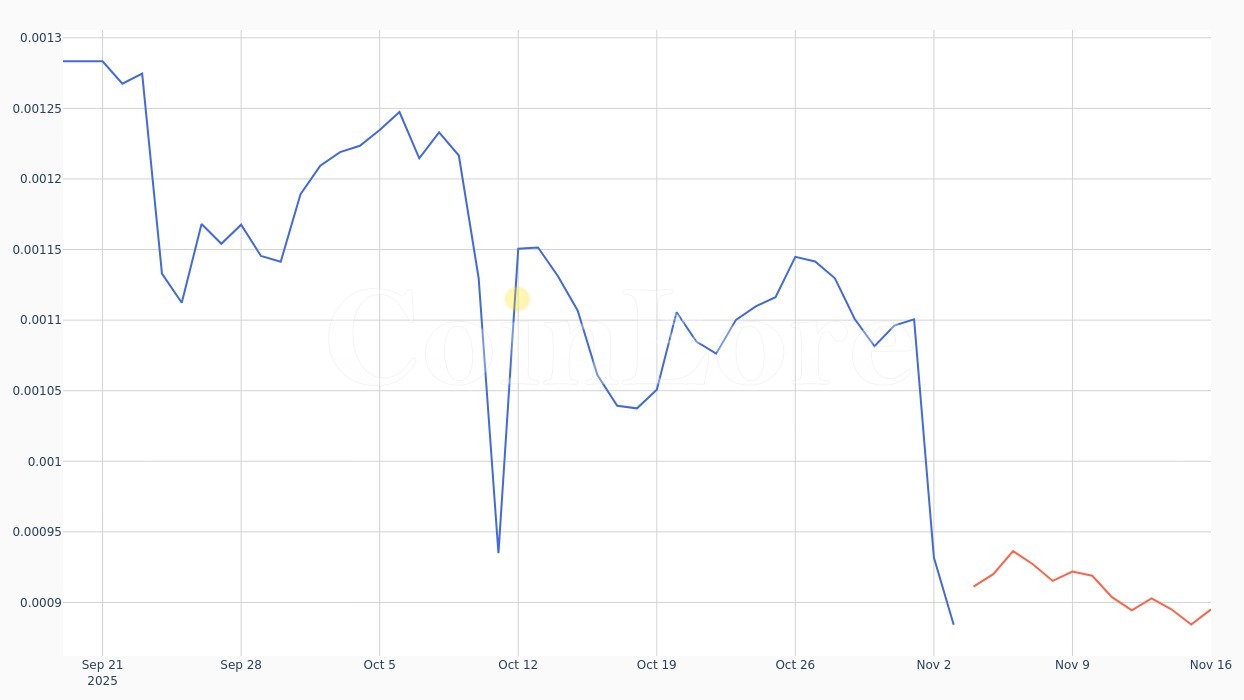 Coinlancer short-term price prediction